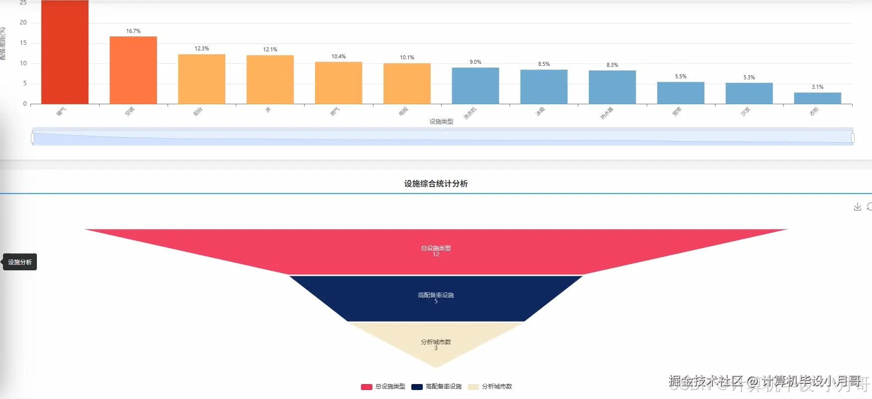 【Hadoop+Spark+python毕设】中国租房信息可视化分析系统、计算机毕业设计、包括数据爬取、Spark、数据分析、数据可视化 ...