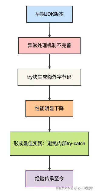 try...catch真的影响性能吗？前言 今天我们来聊聊一个经典话题：try...catch真的会影响性能吗？ 有些小 - 掘金