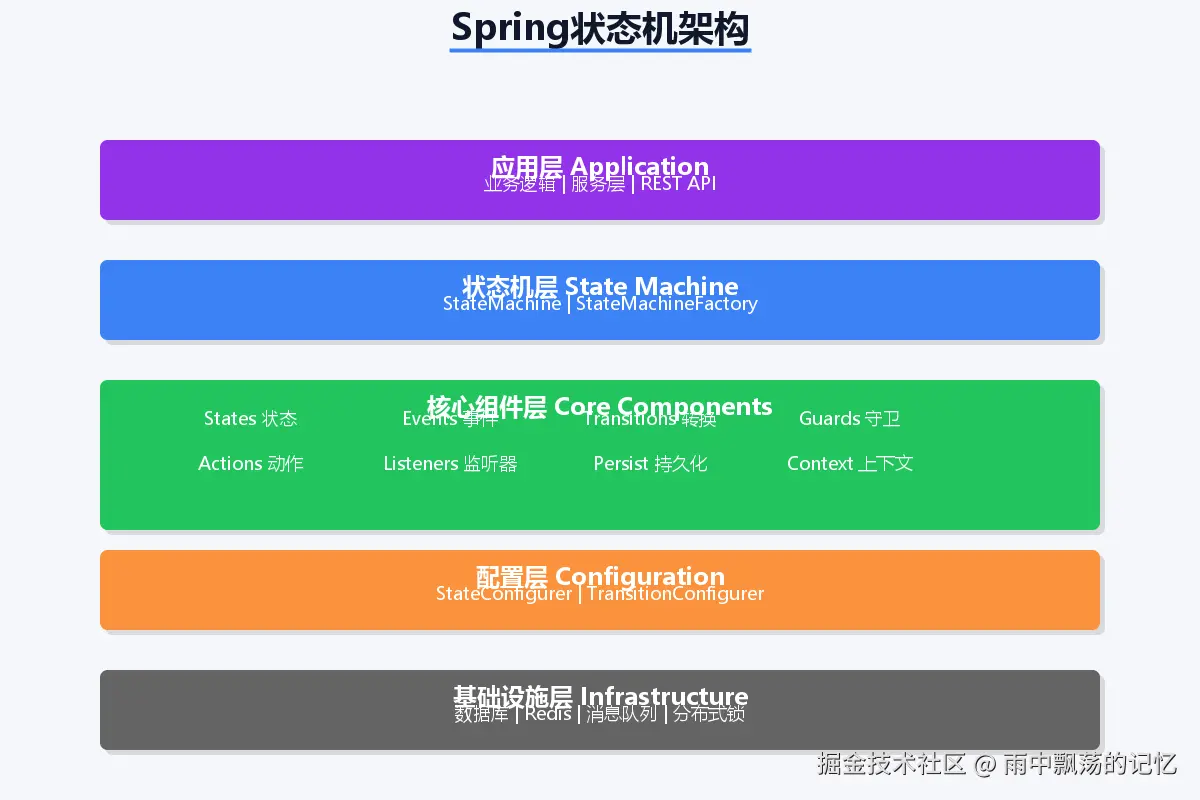 Spring状态机深度解析：从入门到生产实战Spring状态机深度解析：从入门到生产实战 一、状态机是什么？为什么要用它 - 掘金